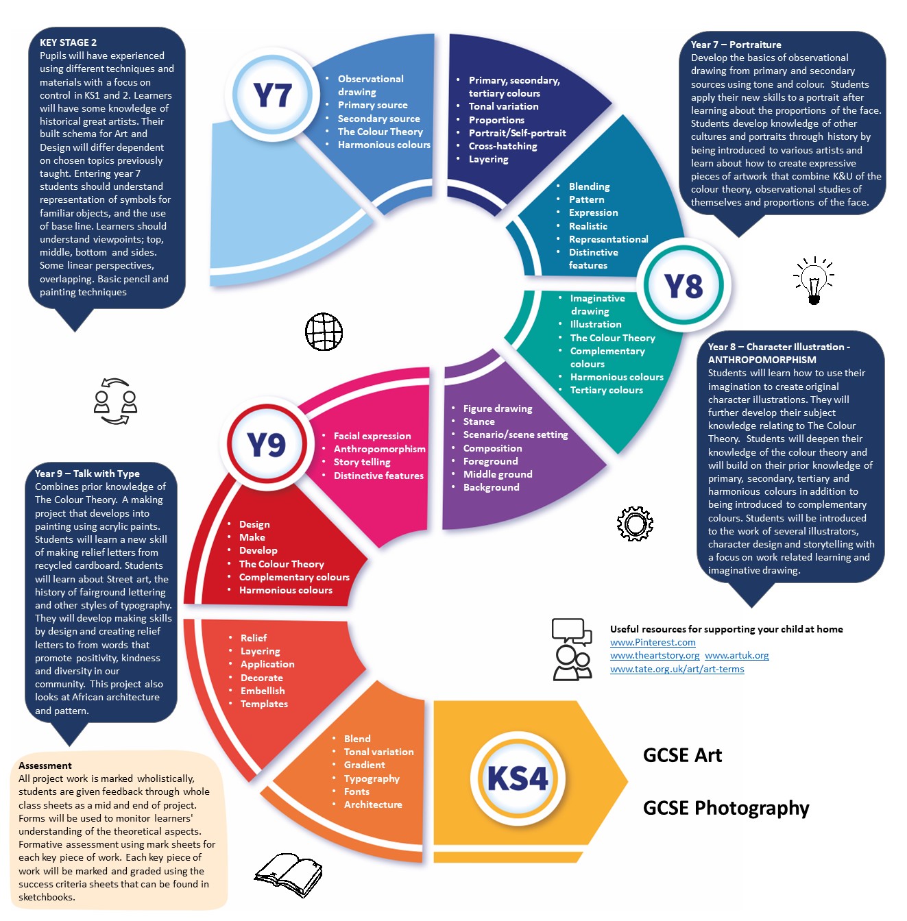 Art and Design Key Stage 3 – Westhoughton High School