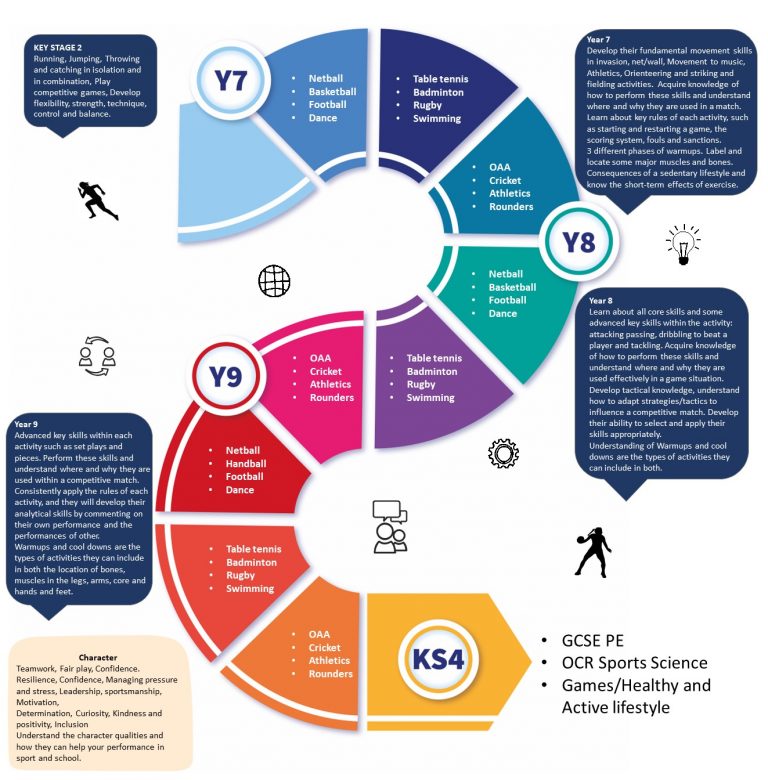 Physical Education – Westhoughton High School