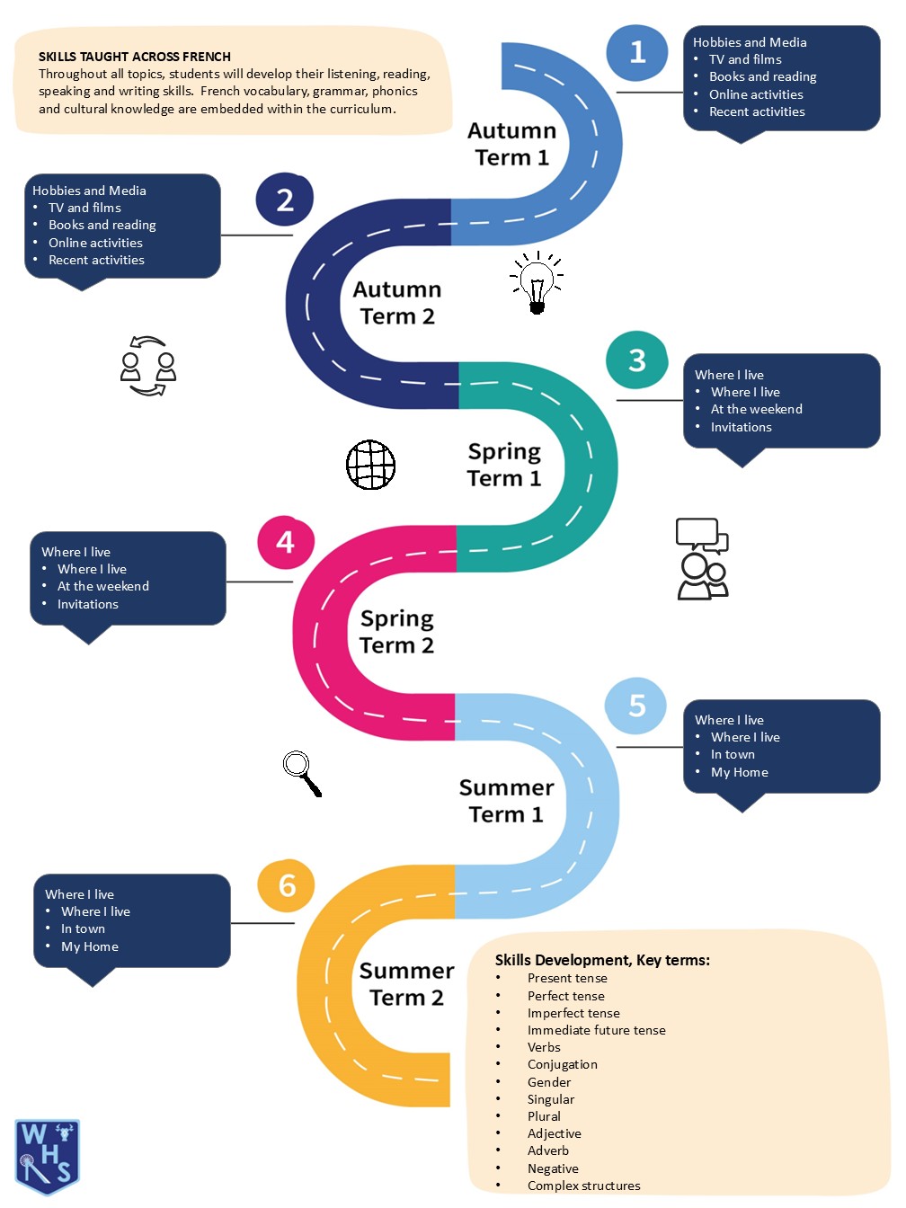 French Year 8 – Westhoughton High School