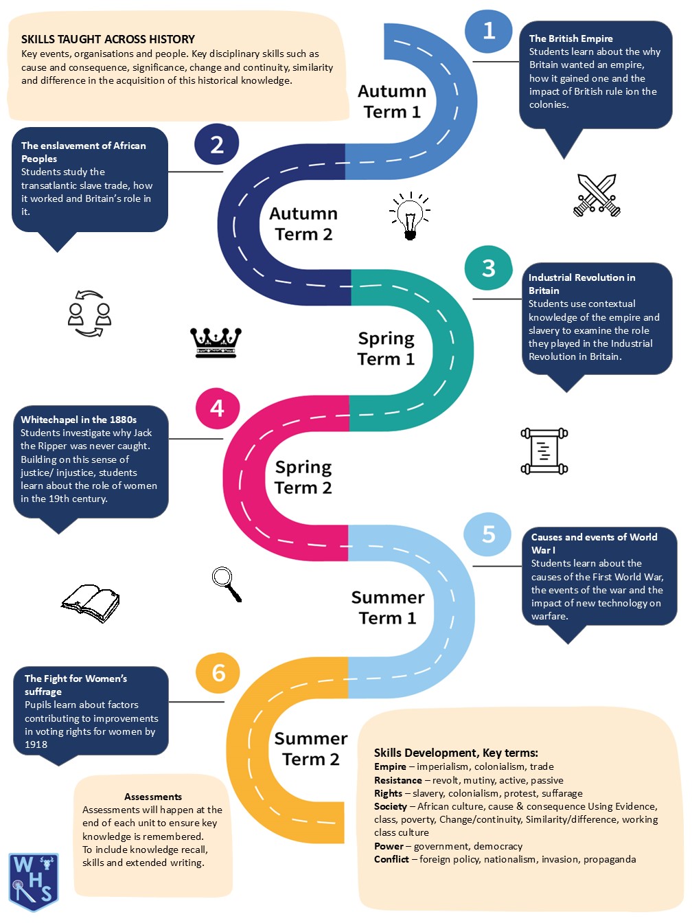 History Year 8 – Westhoughton High School